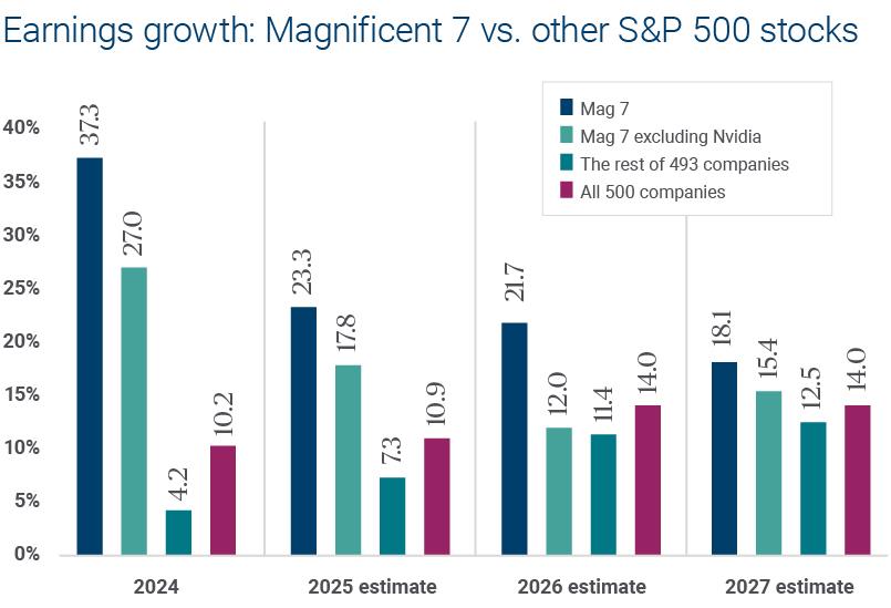 2026 market and economic outlook - Brandon Ronca | Ameriprise Financial